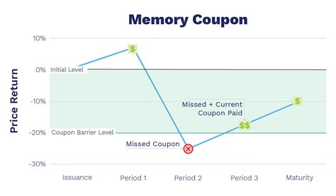 Image result for Returns On Structured Notes