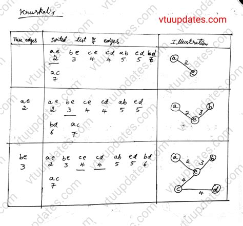 Image result for Prim S Algorithm and Kruskal's Algorithm