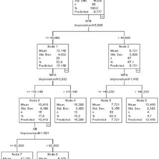 Image result for Decison Tree Using Cart Algorithm Gtu