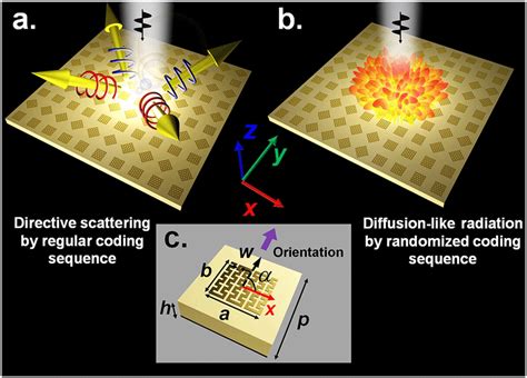 Image result for Geometric Phase Metasurface