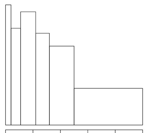 Image result for Grouped Data Histogram