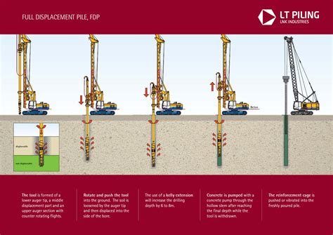 Image result for Pile Types