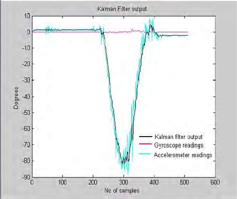 Image result for Singer Model Kalman Filter