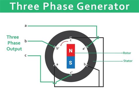Image result for Three-Phase Generator GIF