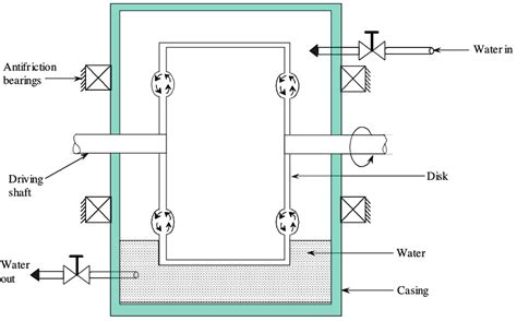 Image result for Absorption Type Dynamometer