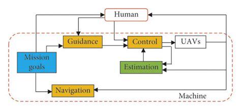 Image result for Man-Machine Interaction Model