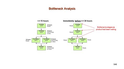 Image result for Bottleneck Process