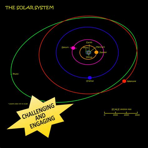 Image result for Solar System Map