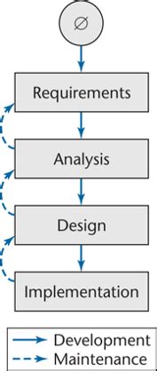 Image result for Linear Sequential Model Software Engineering
