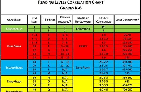 Image result for Common Core Reading Level Chart
