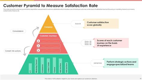 Image result for Customer Profitability Pyramid