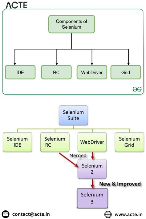 Image result for Selenium Testing Key Components