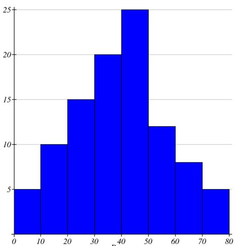 Image result for Grouped Data Histogram