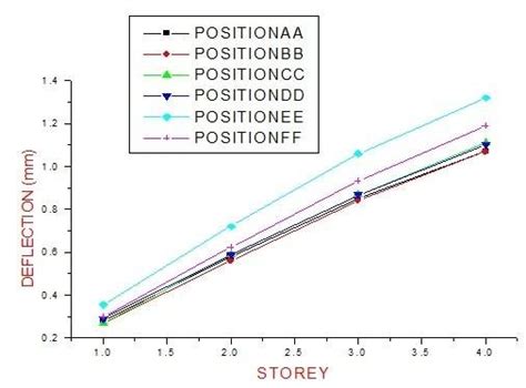 Image result for Fixed Frame Lateral Deflection