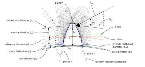 Image result for Involute Gear Tooth Design