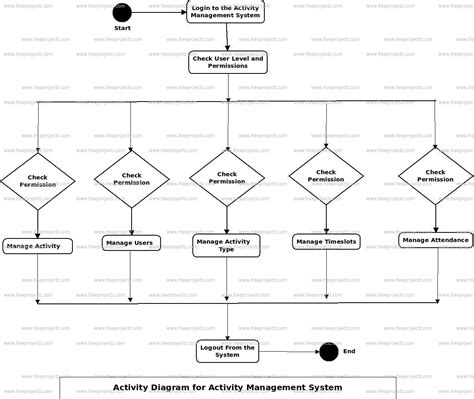 Activity Management System Activity UML Diagram | Academic Projects