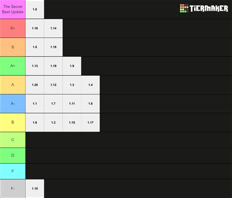 Image result for Minecraft Update Tier List