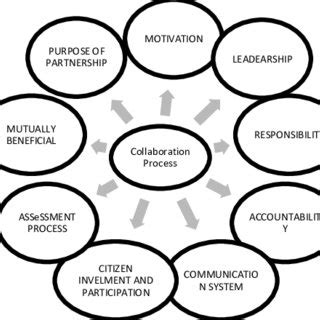 Image result for Collaboration Process