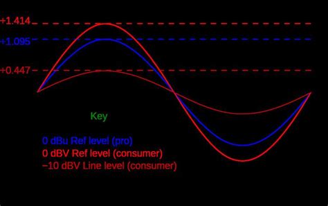 Image result for How to Read a Line Level