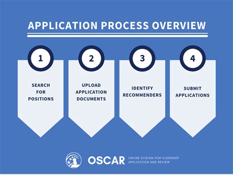 Image result for Application Procedure