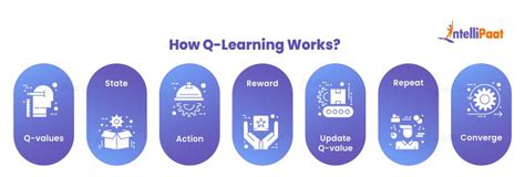Image result for Q-learning Coding