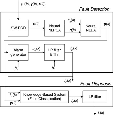Image result for Structural Analysis of Fault Detection