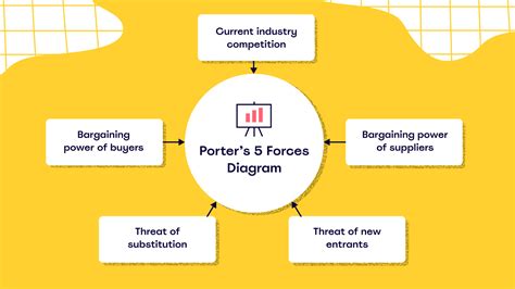 Image result for Five Forces Model