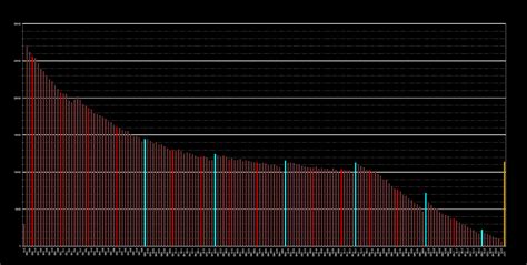 Image result for OSRS Level Chart
