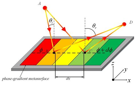 Image result for Phase Gradient Metasurface