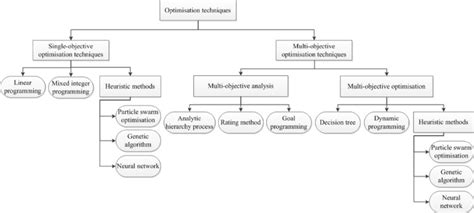 Image result for Optimisation