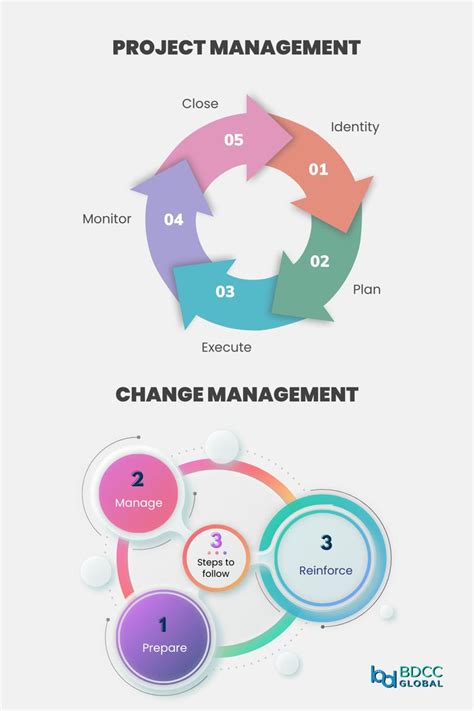Image result for Change Management vs Project Management