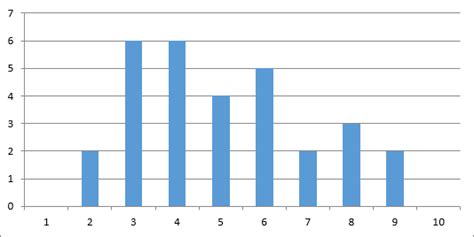 Excel Charts - Histogram