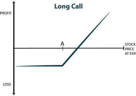 Image result for Call Option Profit Graph