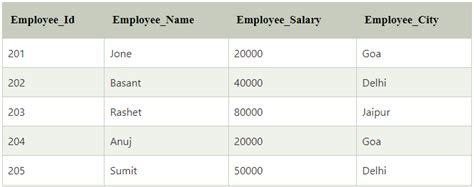Image result for Sample Table Emplyee SQL Ser