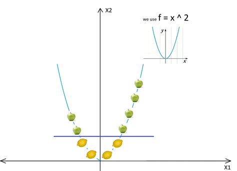 Image result for Kernel Transformation SVM