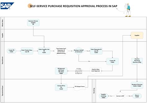 Image result for SAP Procurement Process Flowchart