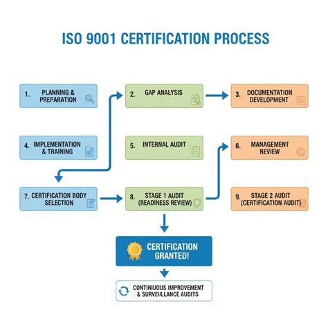 Image result for ISO 9001 Certification Process Flowchart