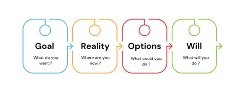 Image result for Grow Model in Practice