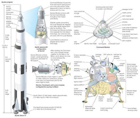 Image result for Apollo Program Rockets