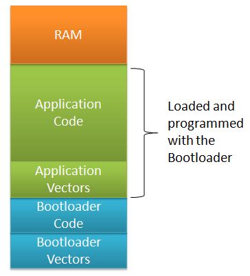 Image result for Bootloader Memory Map