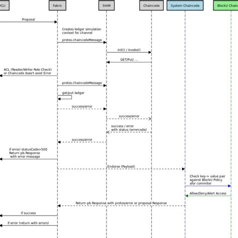 Image result for Blockchain Ledger Data Structure