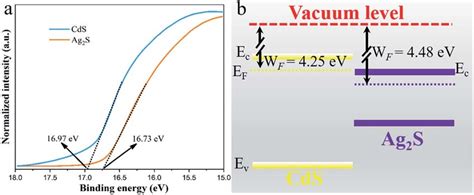 Image result for Ultraviolet Photoelectron Spectroscopy