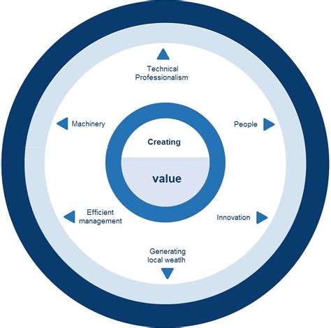 Image result for Creating Value Definition