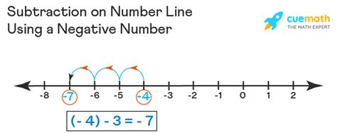Image result for Subtraction Using Negative Number Line