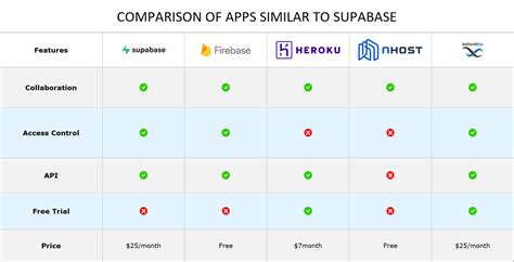 Image result for Supabase vs SQLite Tabel