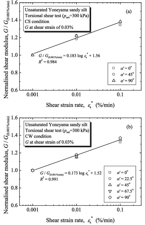 Image result for Shear Modulus Definition