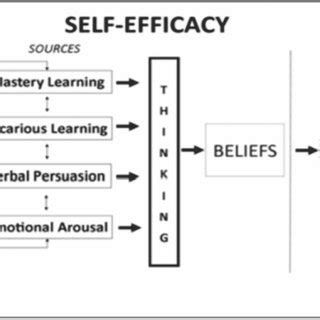 Image result for Cognitive Process