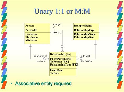 Image result for Unary Relationship Example