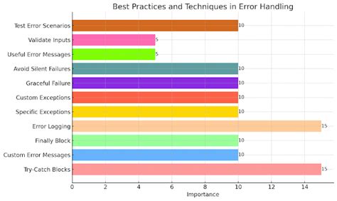 Image result for Example of Error Handling