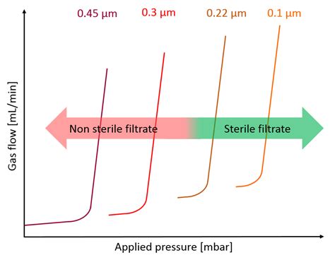Image result for Bubble Point Filter Integrity Test Chart Diffusion vs Pressure